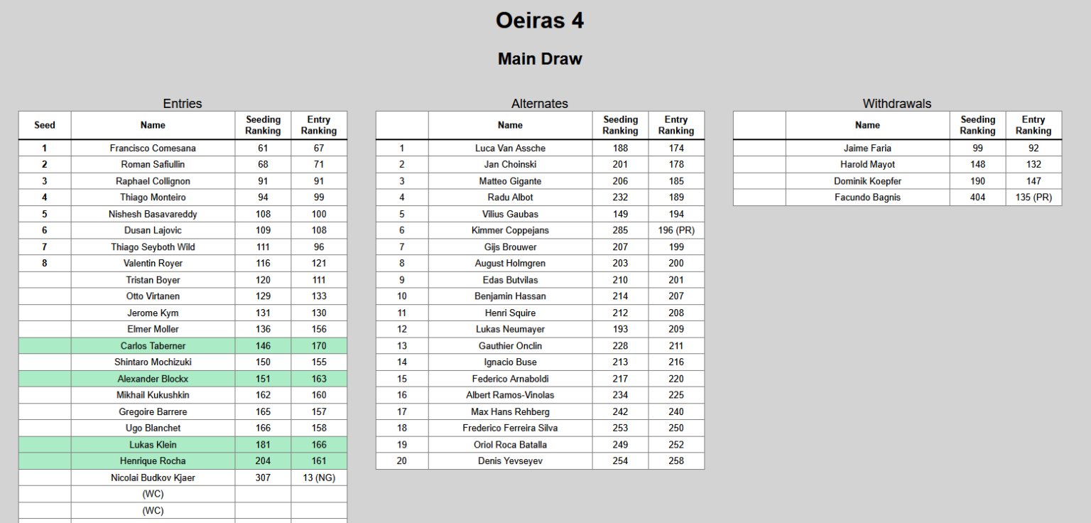 Jaime Faria confirma desistência do Oeiras Open 125: veja a lista atualizada